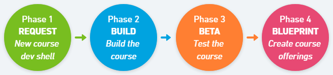 Requesting a Course Development Shell or Course Offering